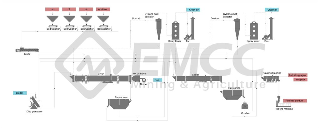 Disc Granulation Production Line, Fertilizer Disc Granulator for sale