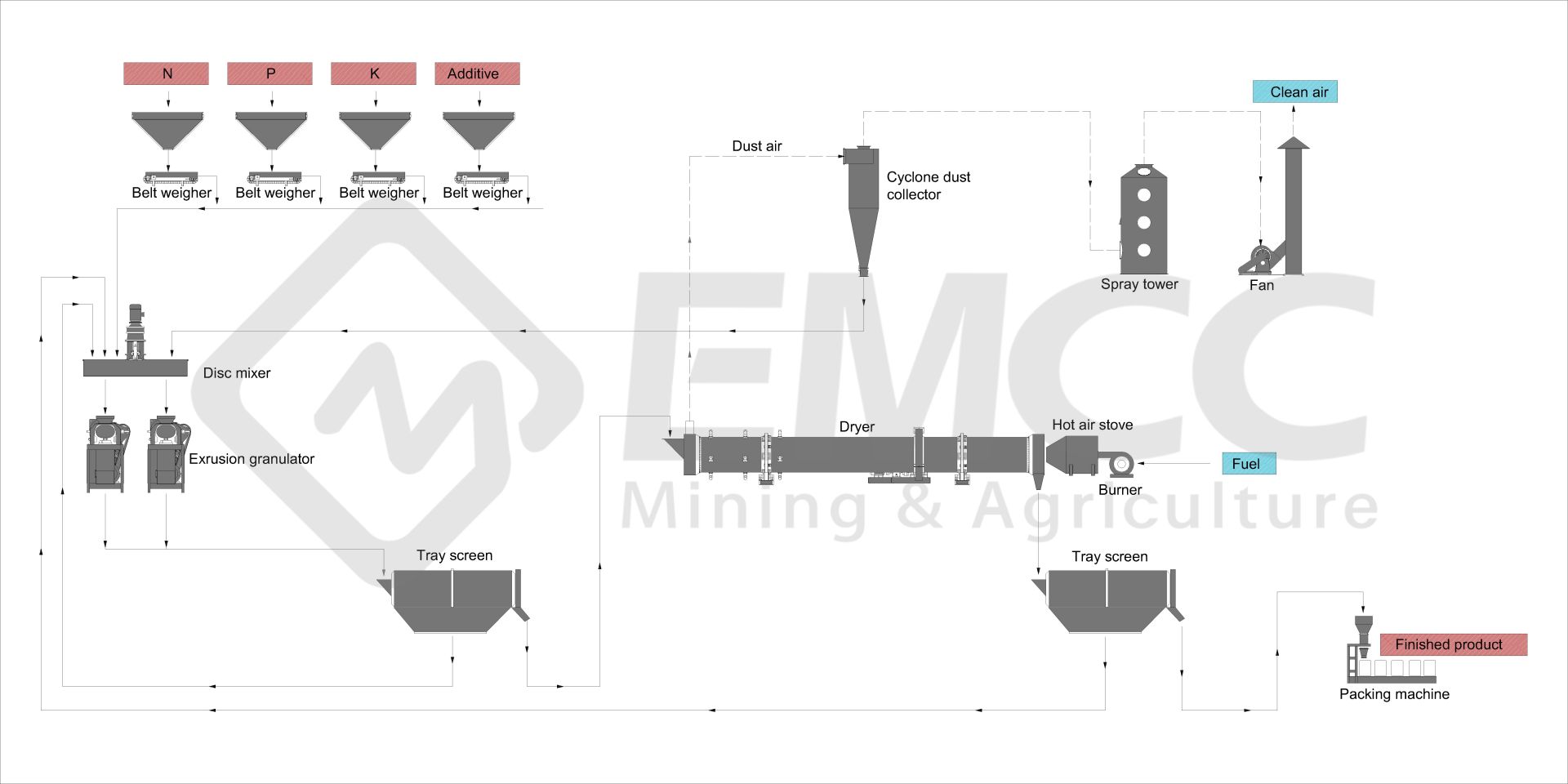 Pressure granulation production line - EMCC